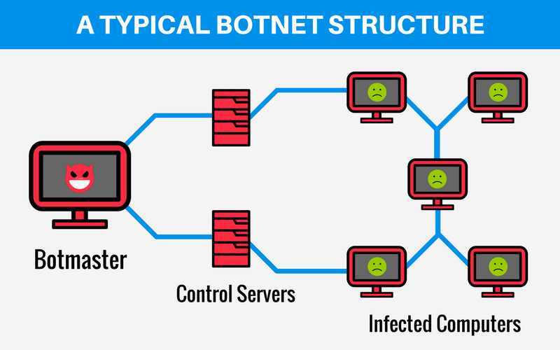Effective Strategies for Botnet Detection | Anura