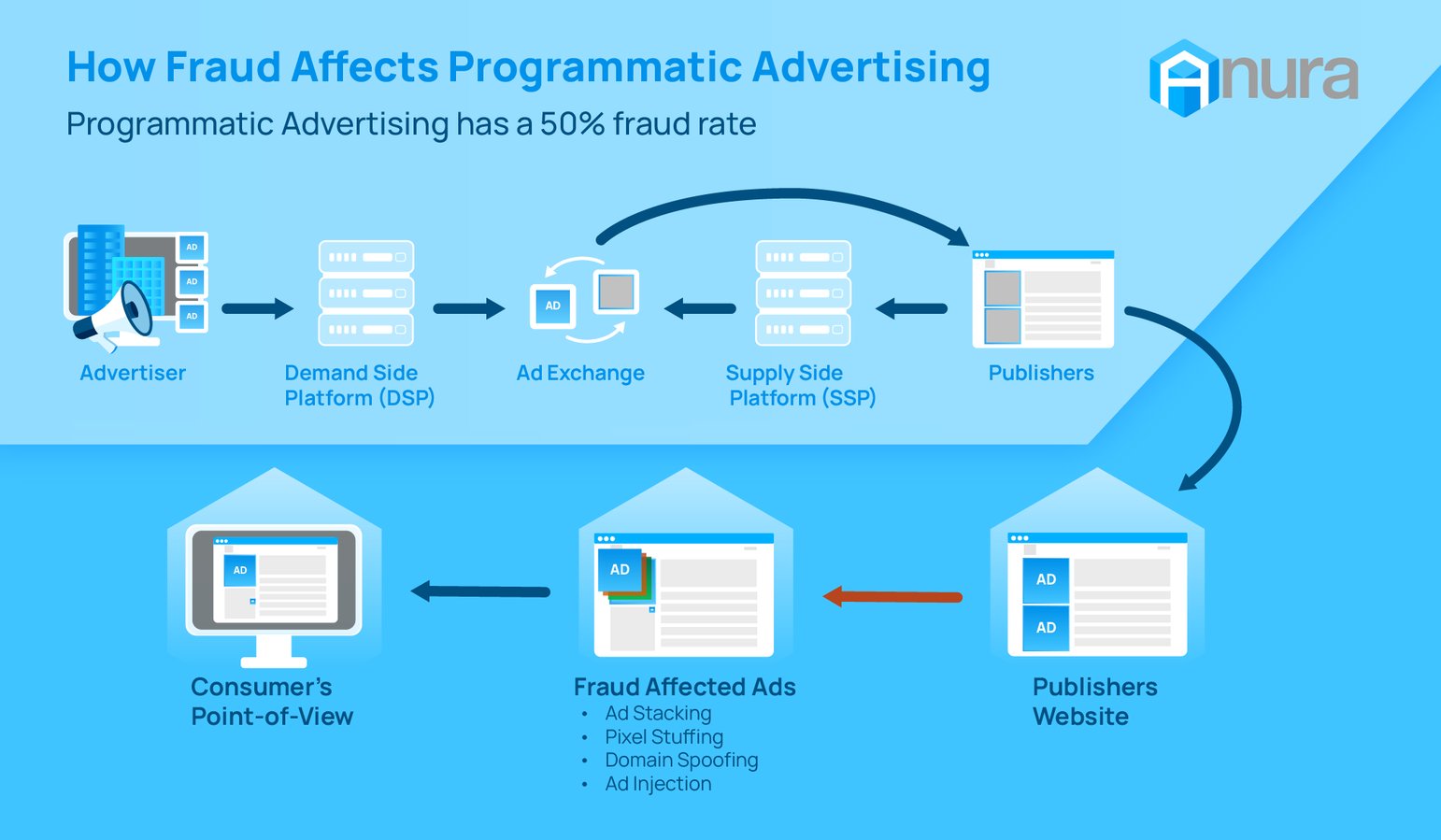 Preventing Ad Fraud: Strategies for Publishers to Secure Ad Tags